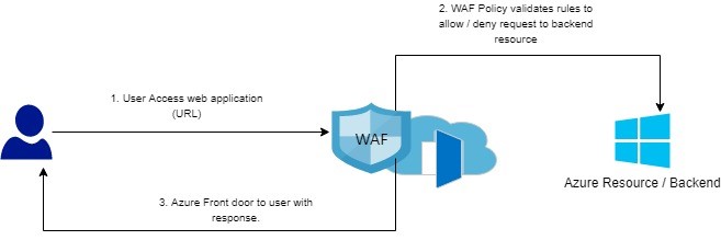Azure Front Door – Overview - Skyline Technologies