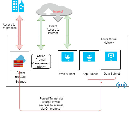 Forced Tunneling options in Azure - Skyline Technologies