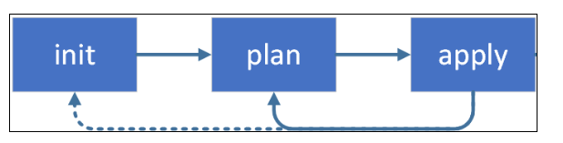 Terraform with Azure DevOps Pipeline - Skyline Technologies