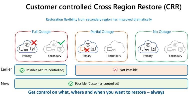 Azure backup Cross Region Restore for Azure virtual machine. - Skyline ... Azure backup Cross Region Restore for Azure virtual machine. - Skyline ...