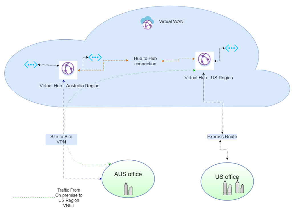 Azure Virtual WAN - Skyline Technologies