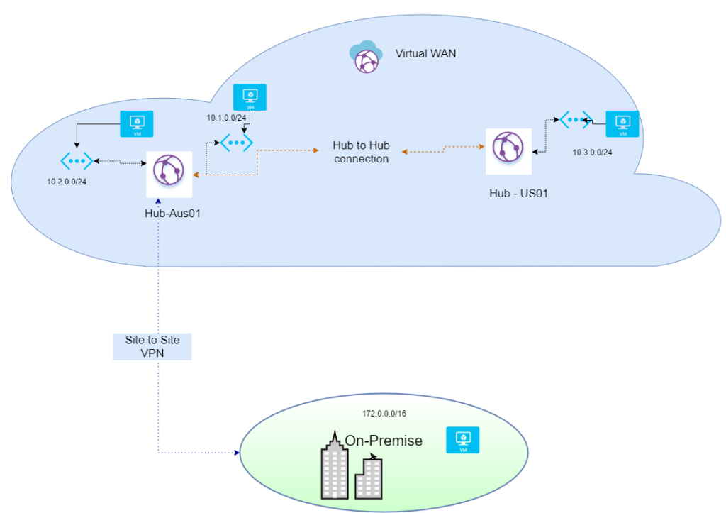 Azure Virtual WAN - Skyline Technology Pty Ltd