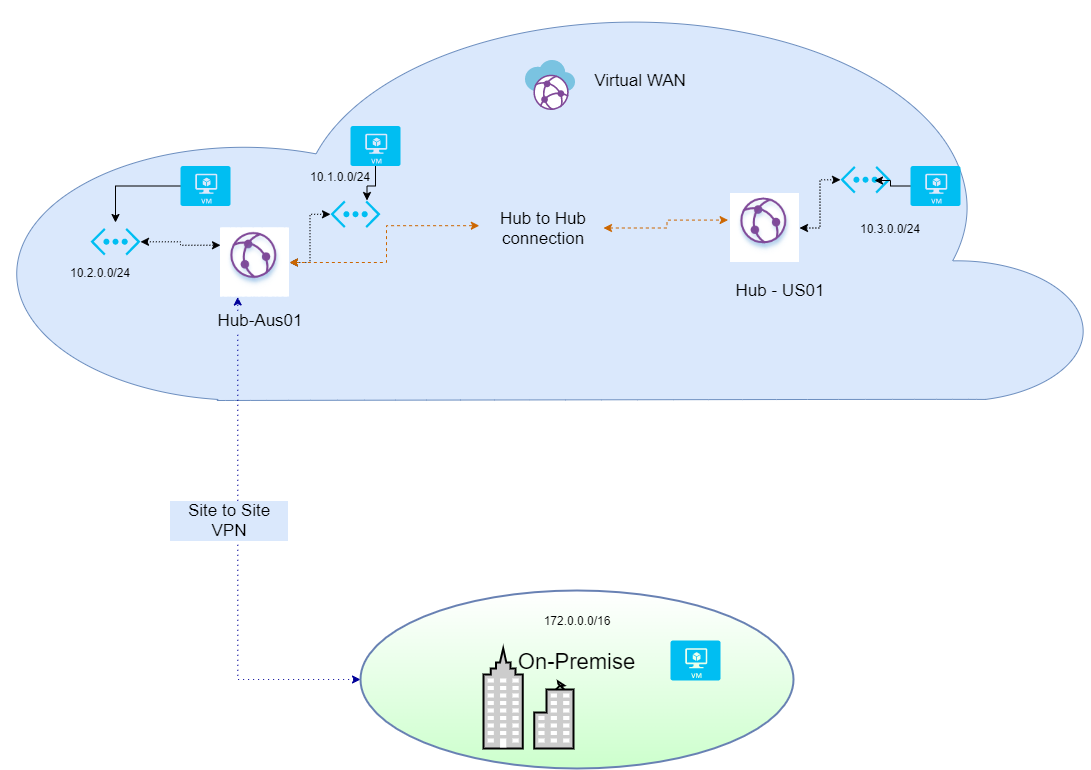 Azure Virtual WAN - Skyline Technologies