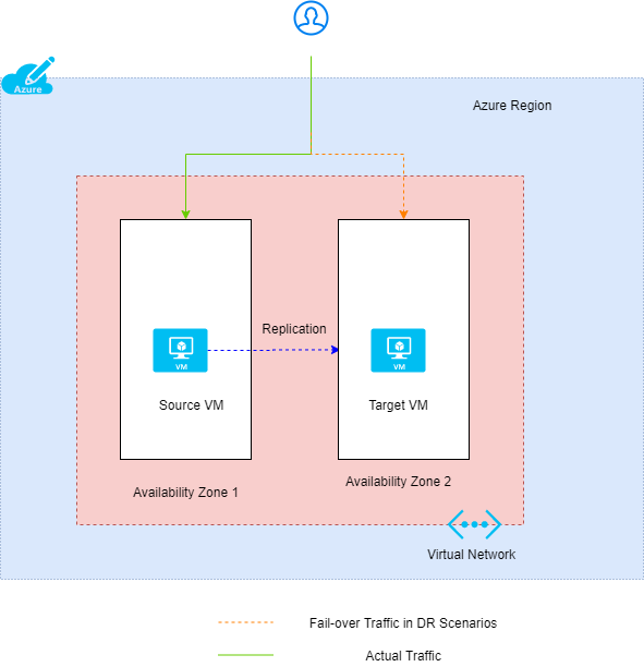Azure Site Recovery Zone to Zone Replication - Skyline Technologies