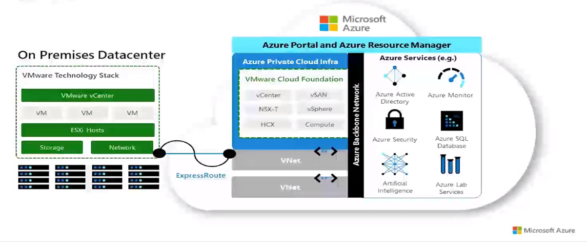 Azure VMware Solution - Skyline Technologies