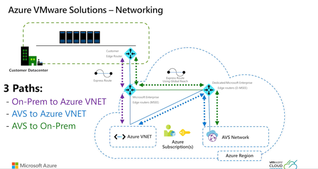 Azure VMware Solution - Skyline Technologies