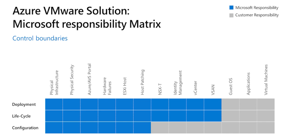 Azure VMware Solution - Skyline Technologies