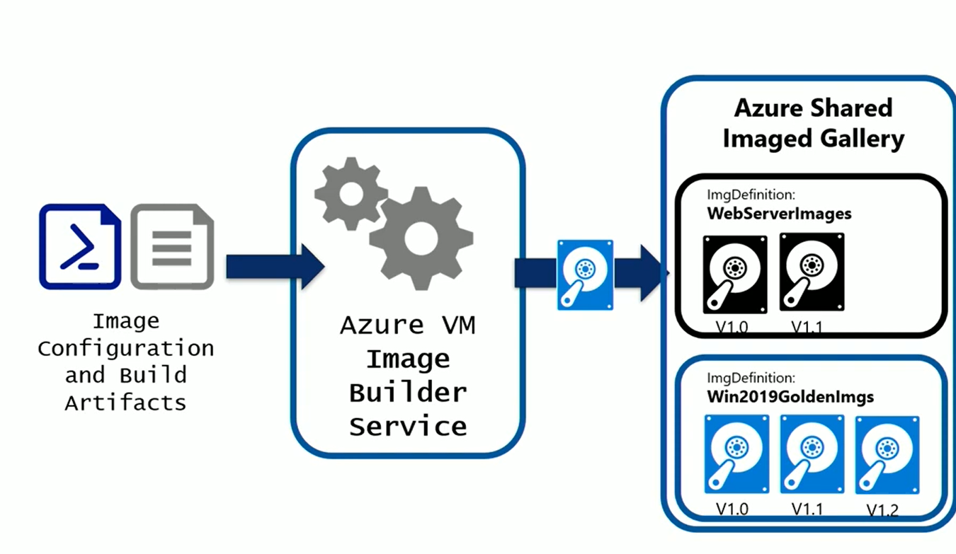 Azure Image builder - Skyline Technologies