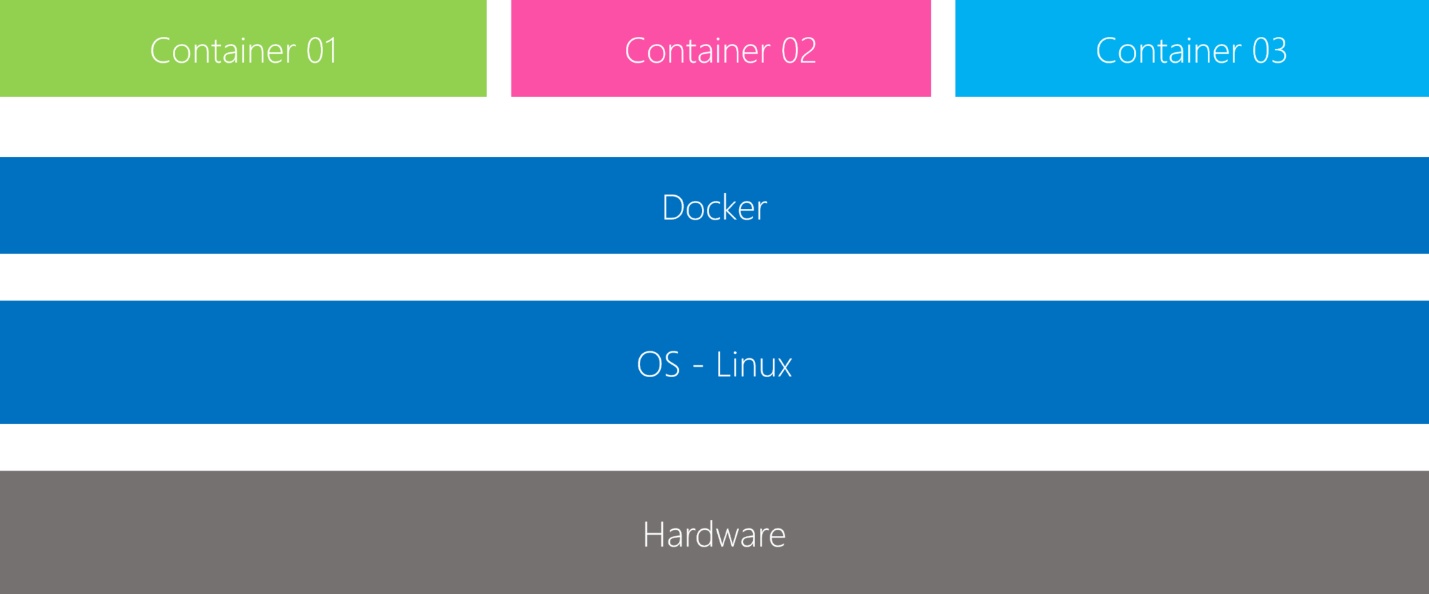Container Series-Part 1: Introduction to Docker, Containers, and ...