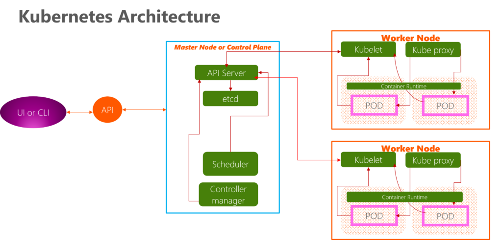 Container Series-Part 2: Deep Dive into Kubernetes - Skyline Technologies