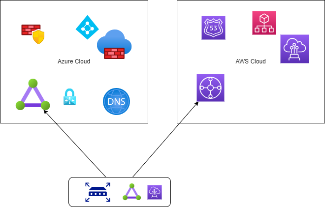Network connectivity to Other Cloud Providers from Azure. - Skyline Technologies