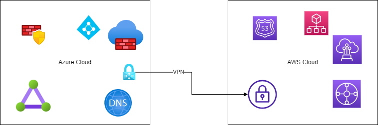 Network connectivity to Other Cloud Providers from Azure. - Skyline Technologies