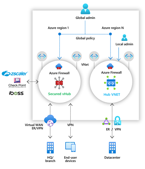 A Deep Dive into Azure Firewall Manager - Skyline Technologies