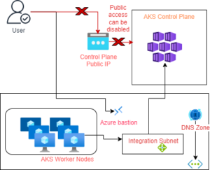 When and how to use the Private Azure Kubernetes Service cluster ...
