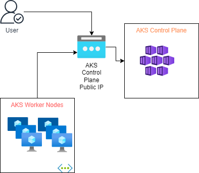 When and how to use the Private Azure Kubernetes Service cluster ...