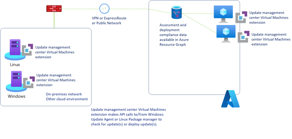 Mastering the ins and outs of Azure Update Manager. - Skyline ...