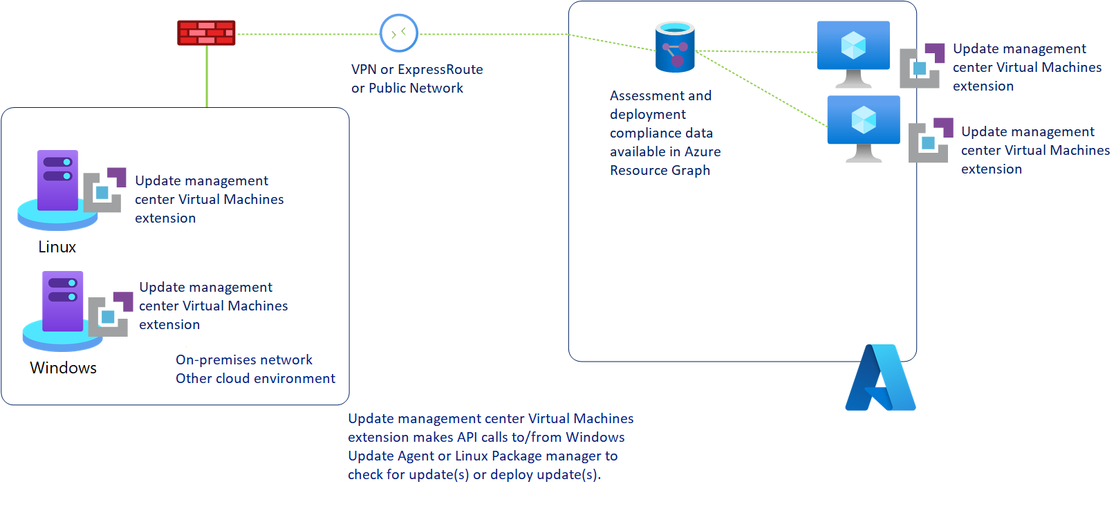 Mastering the ins and outs of Azure Update Manager. - Skyline ...