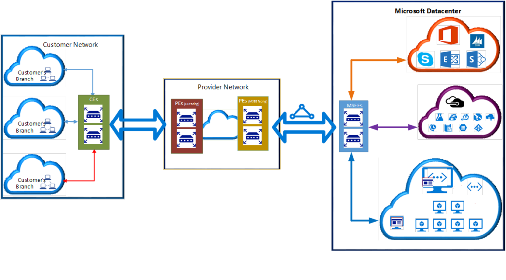 How can resilience be improved with Express Route in Azure connectivity ...