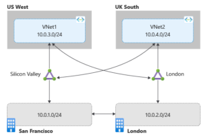 How can resilience be improved with Express Route in Azure connectivity ...