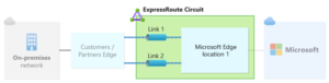 How can resilience be improved with Express Route in Azure connectivity ...