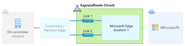 How can resilience be improved with Express Route in Azure connectivity ...