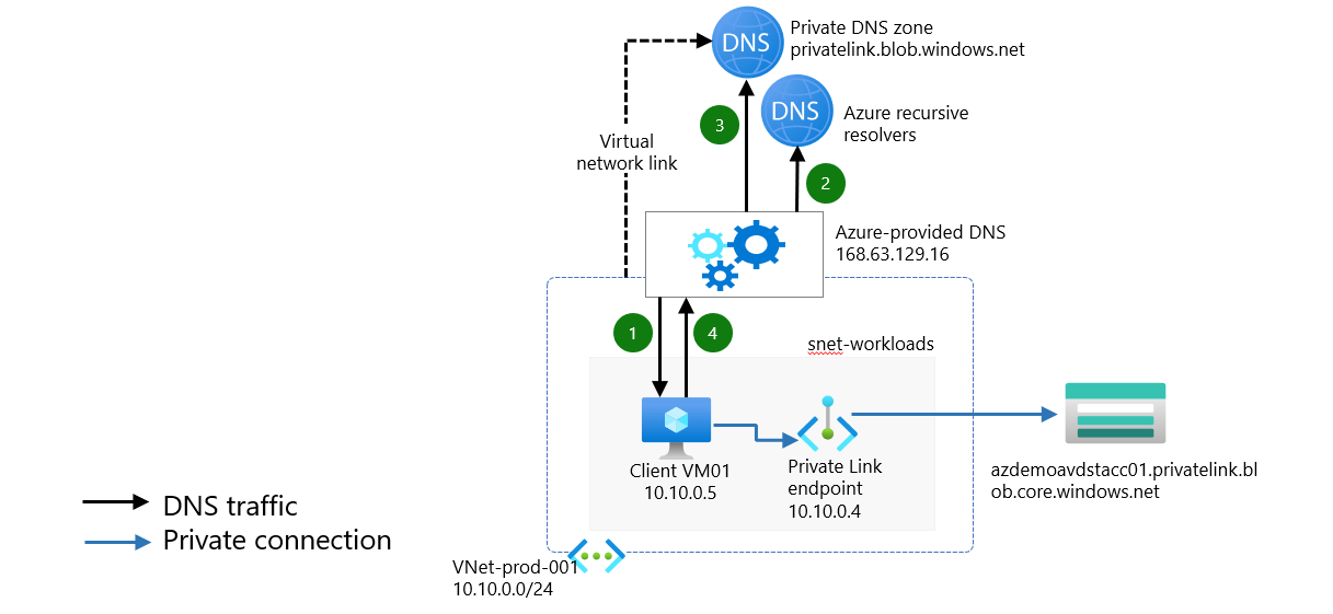 How to integrate Azure private endpoint with DNS for the best practice ...