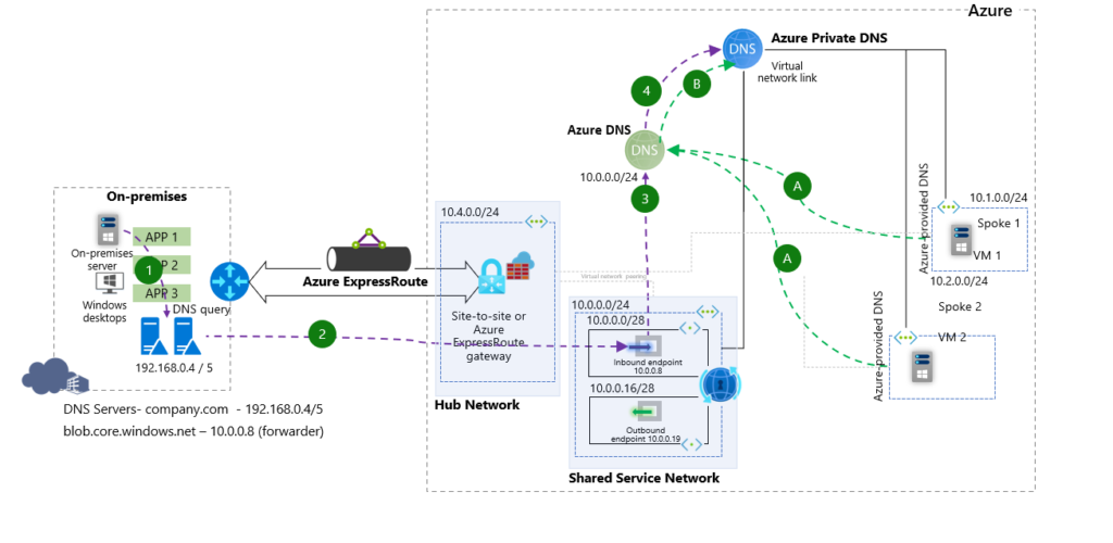 How to integrate Azure private endpoint with DNS for the best practice ...