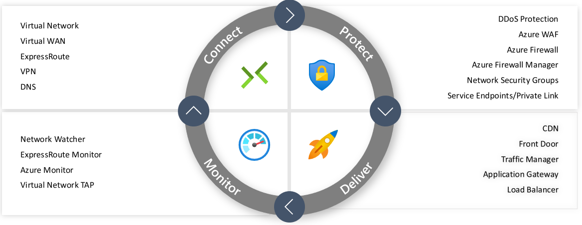 Evolve Cloud Security As Zero-Trust Model With Azure Networking ...