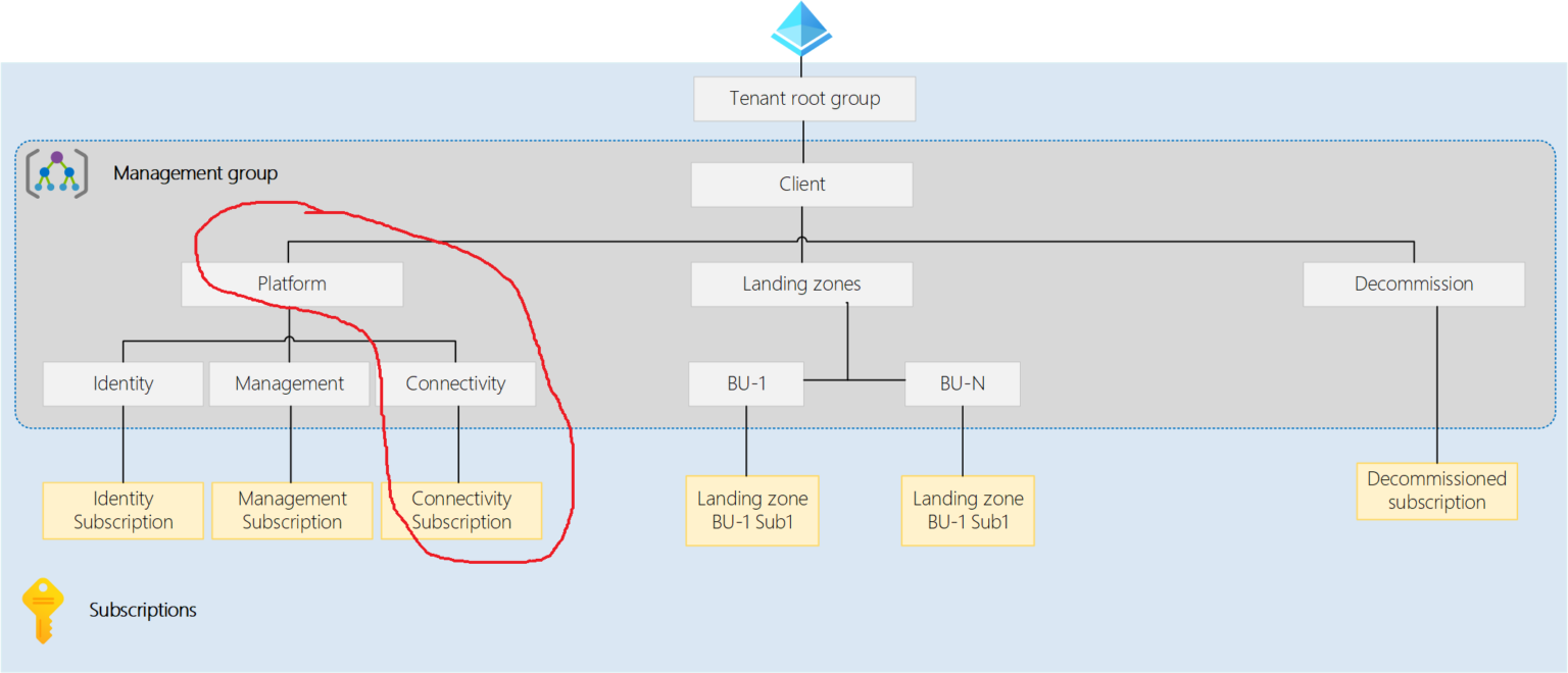 Best Practices for Azure foundations with Networking Services - Skyline ...