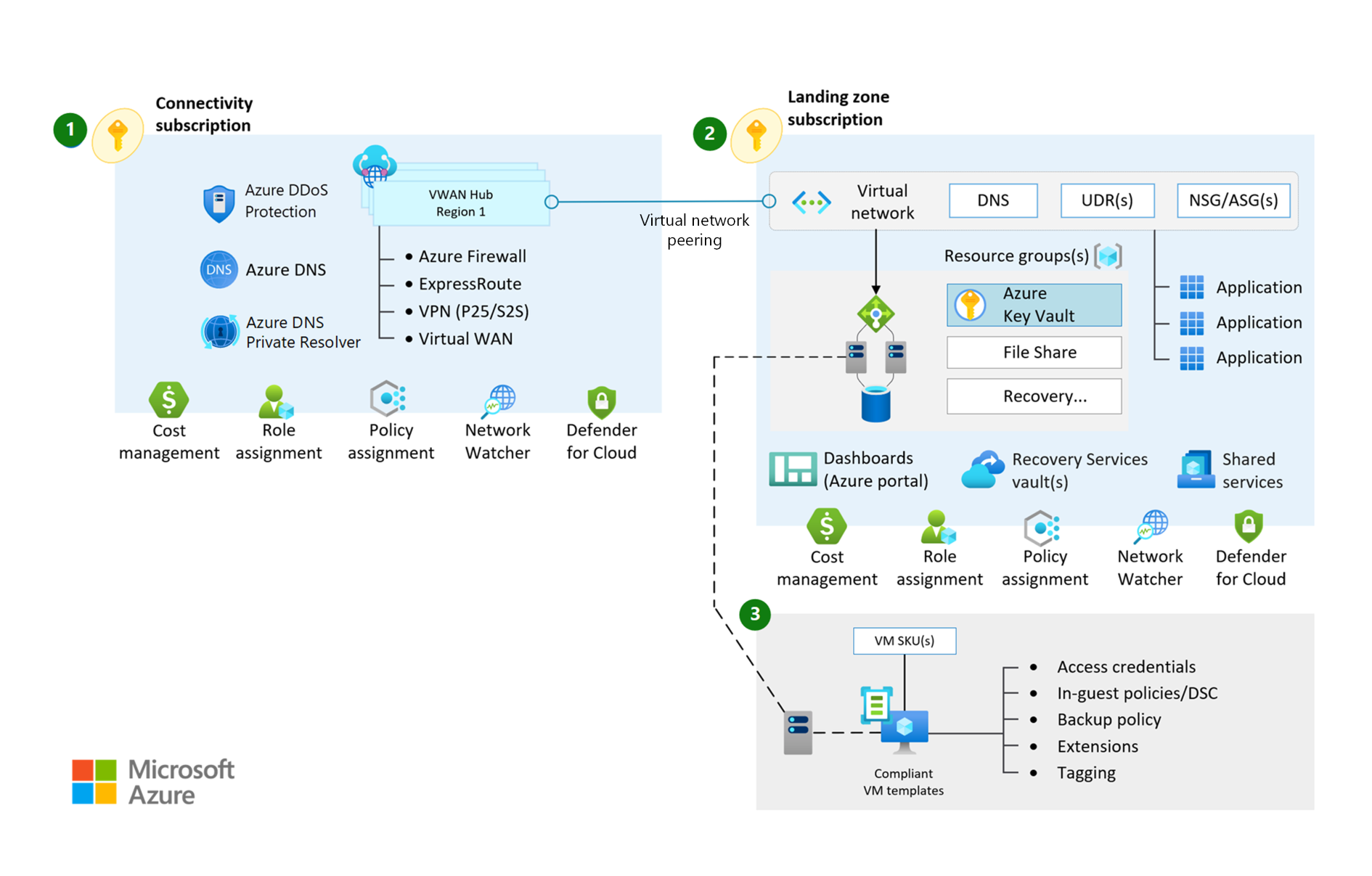 Best Practices for Azure foundations with Networking Services - Skyline ...