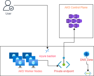 How to master in Azure networking for Azure Kubernetes Services (AKS ...