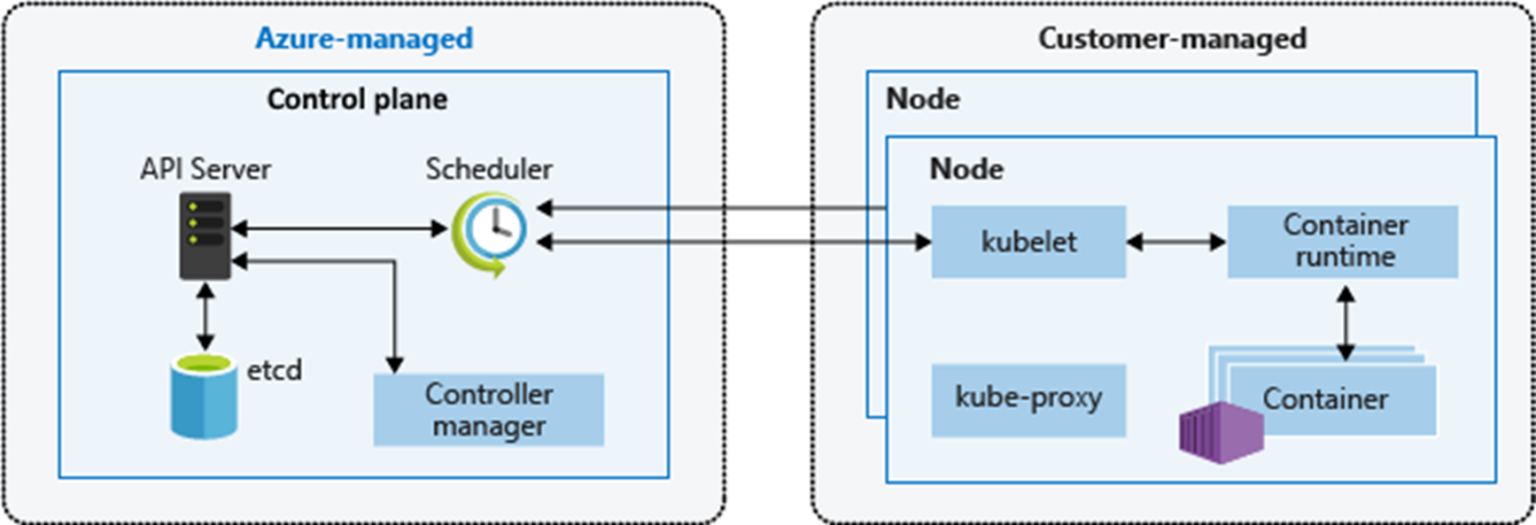 How to master in Azure networking for Azure Kubernetest Services (AKS ...