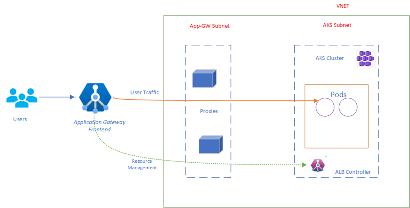 How to master in Azure networking for Azure Kubernetes Services (AKS ...