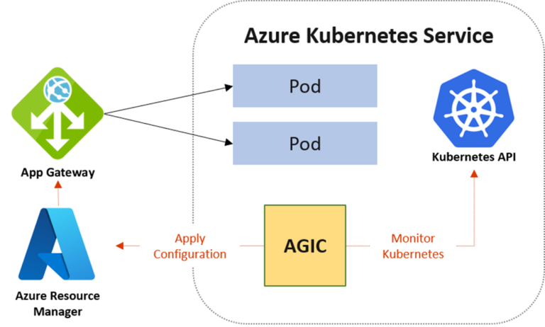 How to master in Azure networking for Azure Kubernetes Services (AKS ...