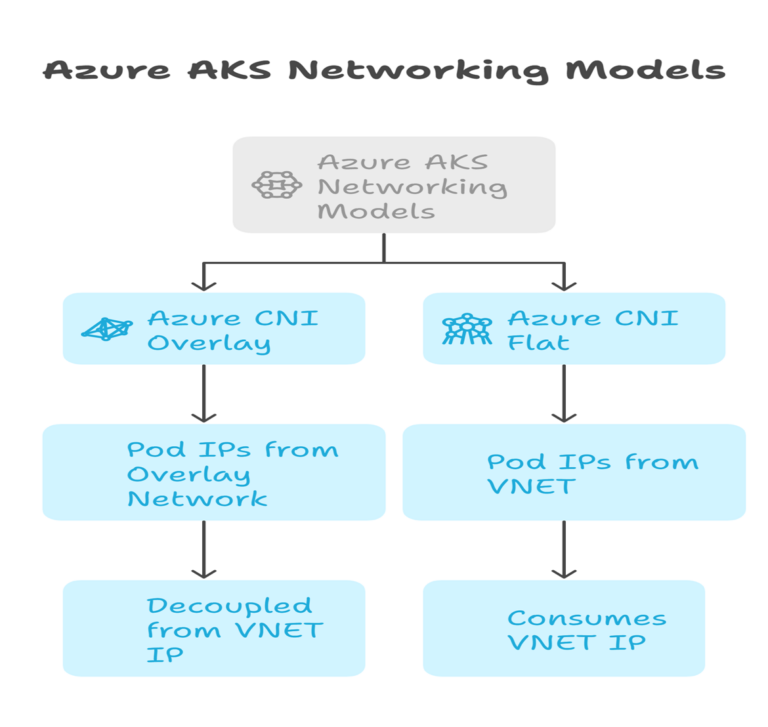How to master in Azure networking for Azure Kubernetes Services (AKS ...