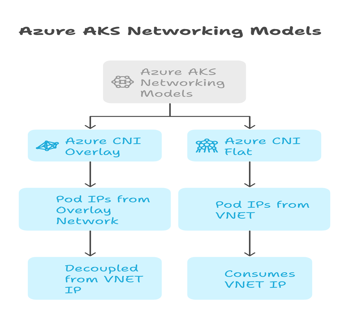 How to master in Azure networking for Azure Kubernetes Services (AKS ...