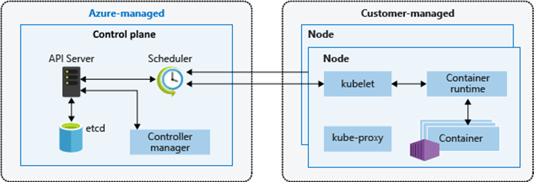 How To Master In Azure Networking For Azure Kubernetes Services Aks Skyline Technologies