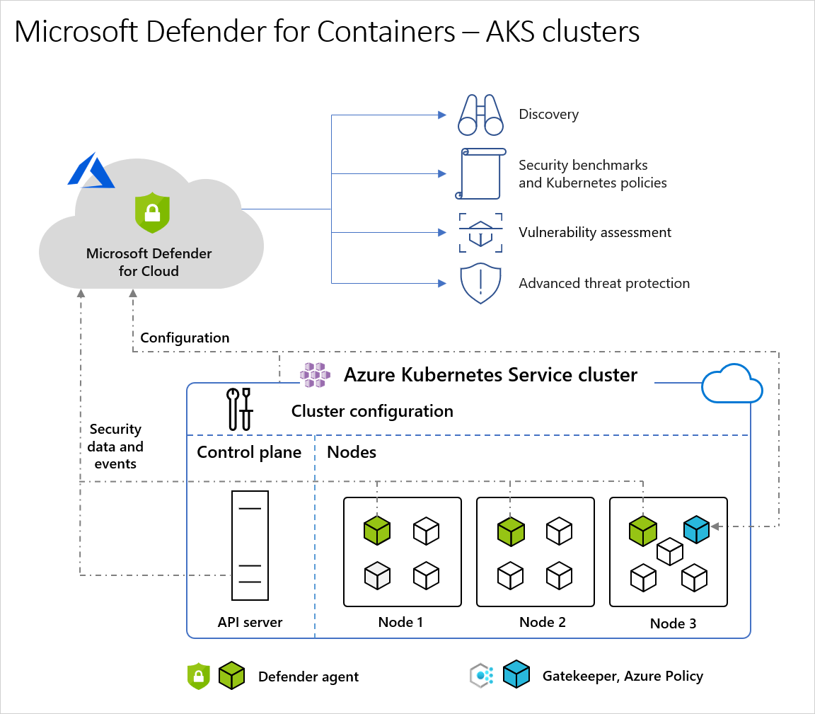 Transform Container Security with Microsoft Defender for Container ...