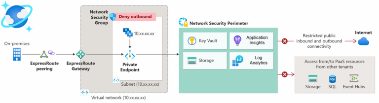 The Invisible Shield of Network Security Perimeter in Azure PaaS ...