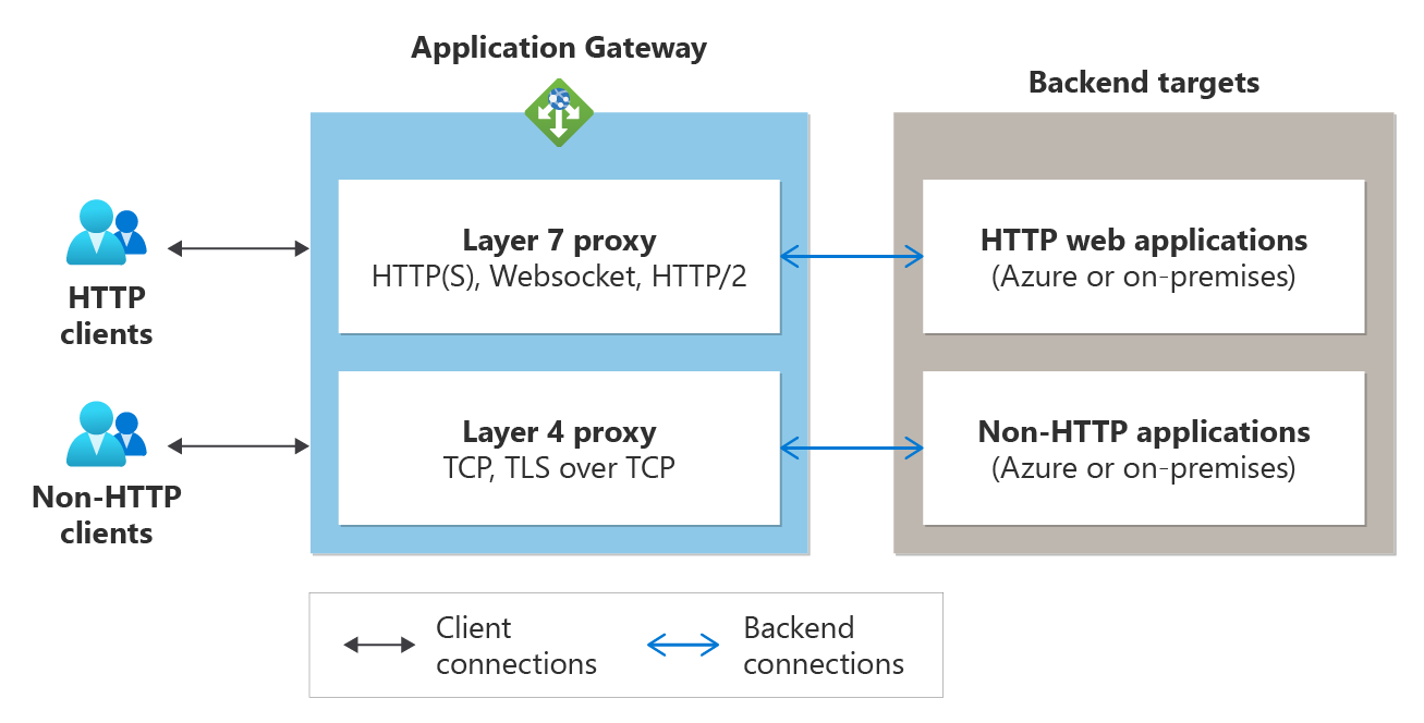 The Power of Application Gateways: TCP/TLS Proxy Capabilities - Skyline ...